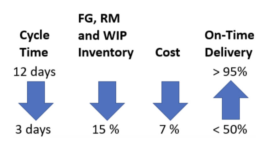 Rescuing On-Time Delivery - Factory Physics